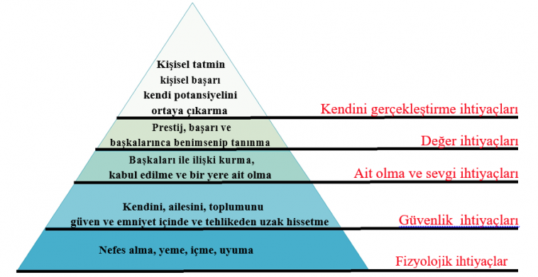 Maslow İhtiyaçlar Hiyerarşisi Nedir, Maddeleri Nelerdir?